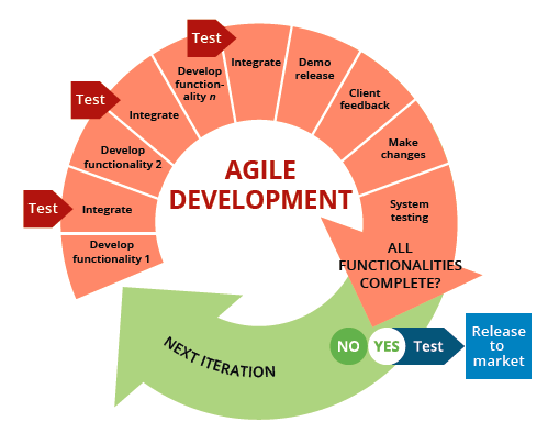 Agile Software Development. History of Agile Development | by Leann Kim ...
