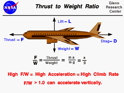 Flight Aerodynamics. All aircraft are subject to the forces… | by Syed ...