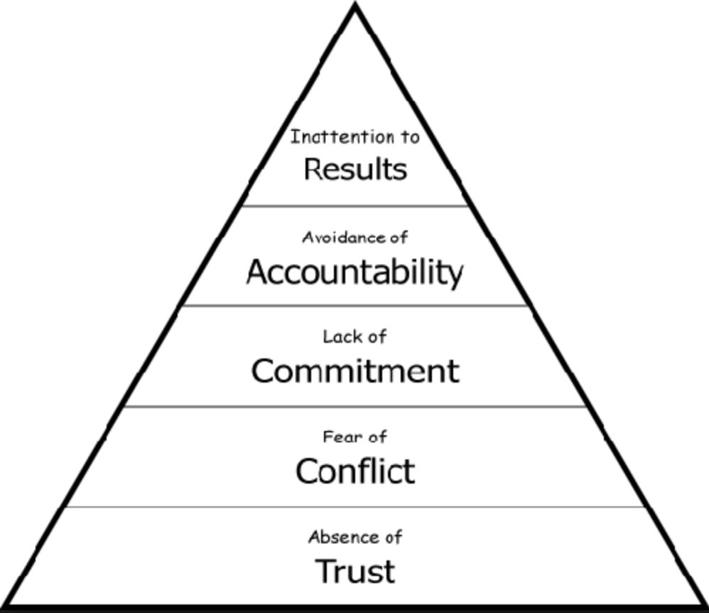 The Credence Cornerstone. Absence of Trust. | by Mike Jones | SalesLoft ...