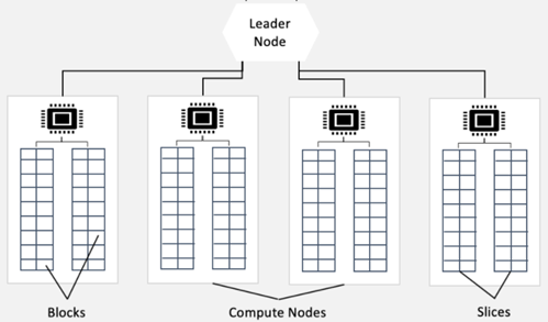 The Complete Guide to Amazon Redshift Architecture and its Components | by Arsenii Krivov | Medium