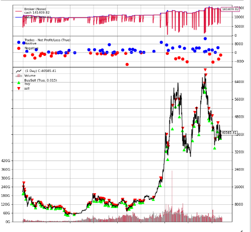 How to Backtest a Trading Bot with BackTrader. | Coinmonks