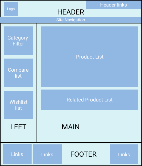 Layout Overview in Magento 2. Welcome back to Magento 2 Tutorial… | by Aryan Srivastava | Nerd ...
