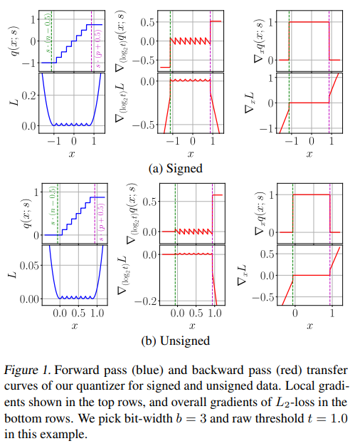 [Paper review] Trained quantization thresholds for accurate and efficient fixed-point inference ...