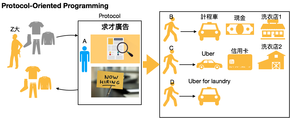 App開發 使用swift 觀念介紹：object Oriented Programming Vs Protocol Oriented Programming By Chiwen