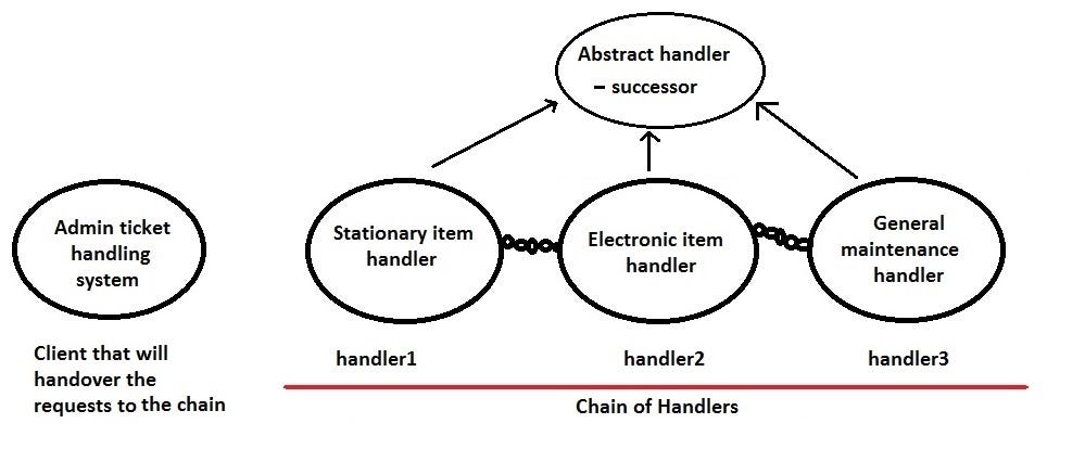 Design pattern — Chain of responsibility | by Pravin Nidoni | Medium
