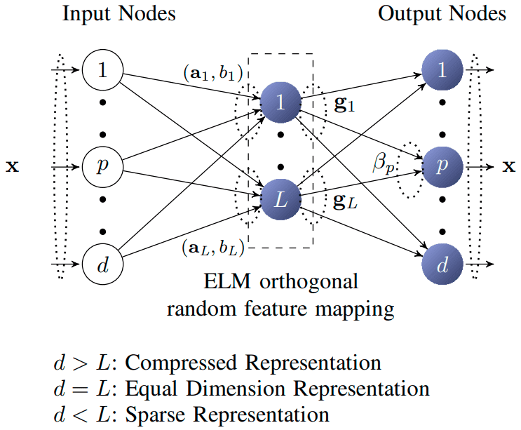 极限学习机和支持向量机_极限学习机的发展_weixin_26632369的博客-CSDN博客