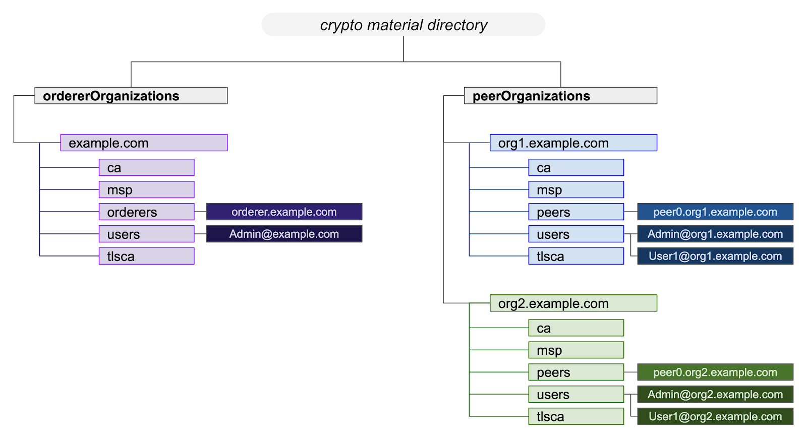 在Hyperledger Fabric中生成加密材料的两种方法：Cryptogen和CA Server-CSDN博客