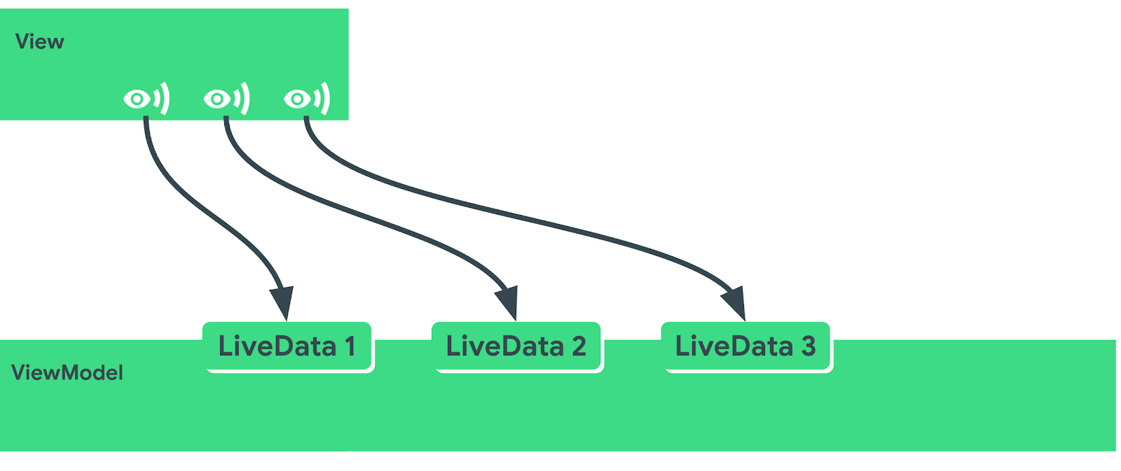 Livedata具有协程和流程的livedata —第一部分：react式ui Csdn博客