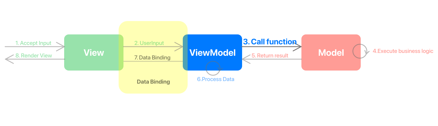 winform实现mvvm_在SwiftUI中实现MVVM-CSDN博客