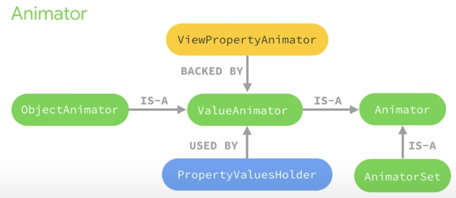 使用哪个Android Animator？-CSDN博客