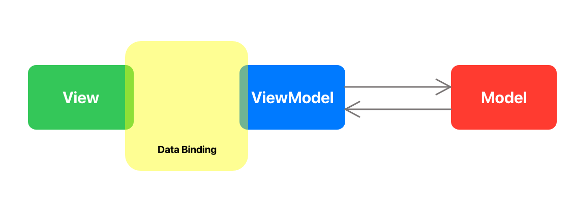 winform实现mvvm_在SwiftUI中实现MVVM-CSDN博客
