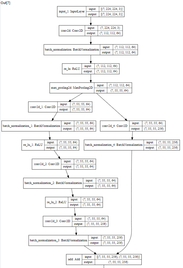 从头开始vue创建项目_使用tensorflow从头开始创建更深的瓶颈resnet-CSDN博客
