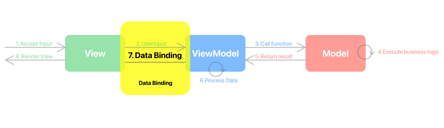 winform实现mvvm_在SwiftUI中实现MVVM-CSDN博客