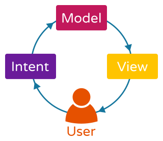 android mvi架构_Android上的MVI体系结构入门-CSDN博客