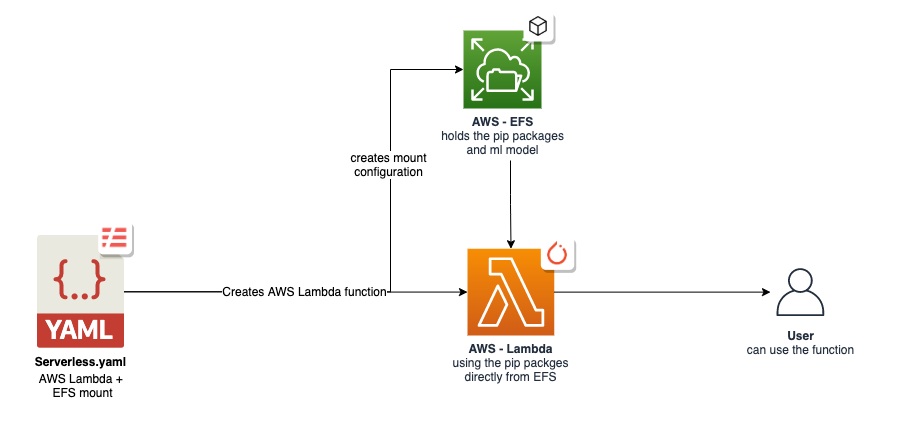 aws lambda使用_使用无服务器框架将AWS EFS卷挂载到AWS Lambda中-CSDN博客