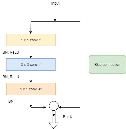 从头开始vue创建项目_使用tensorflow从头开始创建更深的瓶颈resnet-CSDN博客