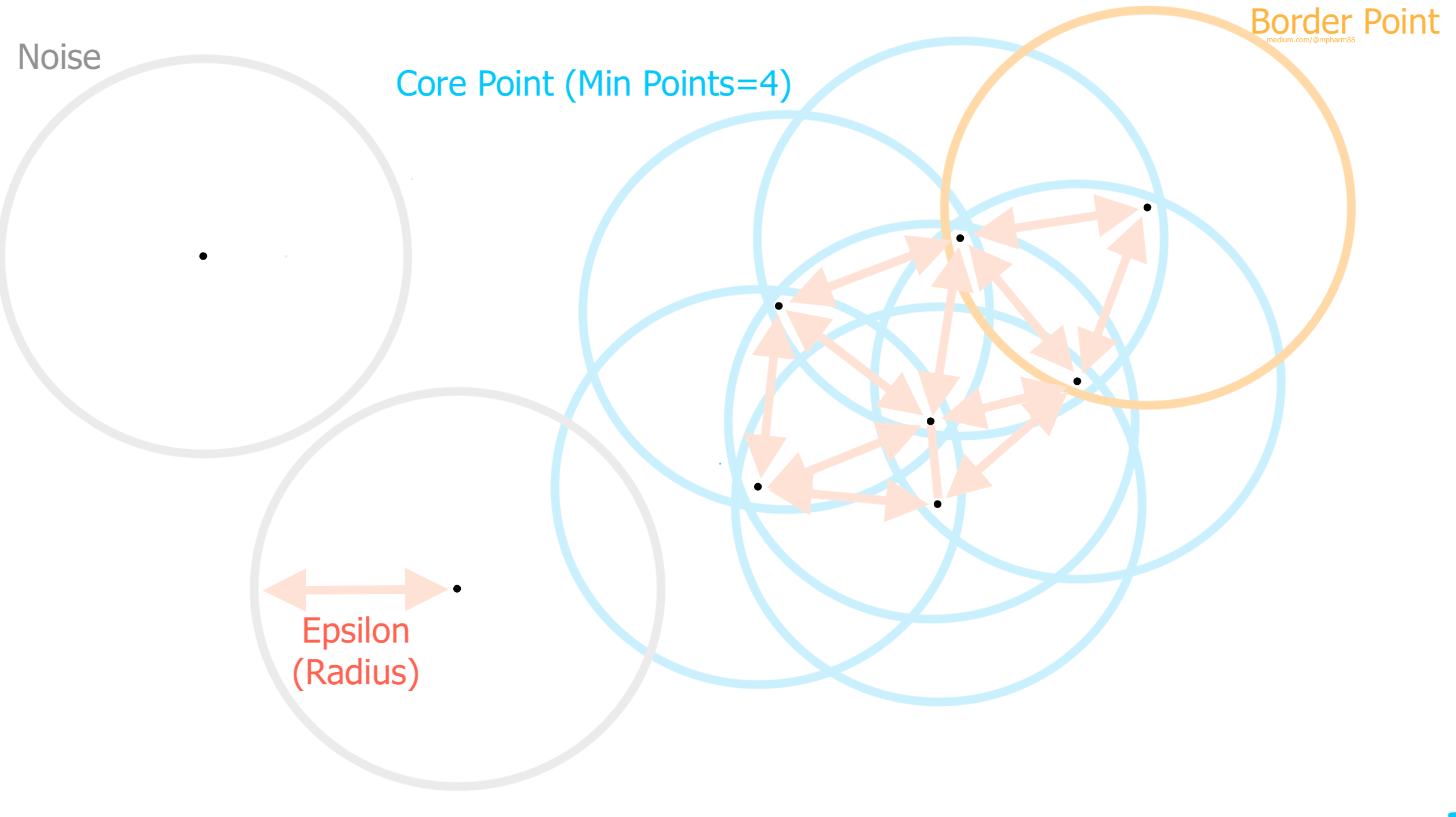 python dbscan_dbscan与python-CSDN博客