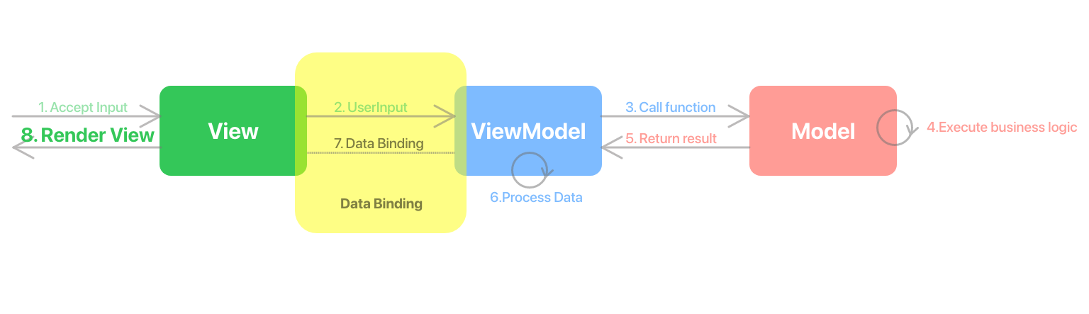 winform实现mvvm_在SwiftUI中实现MVVM-CSDN博客