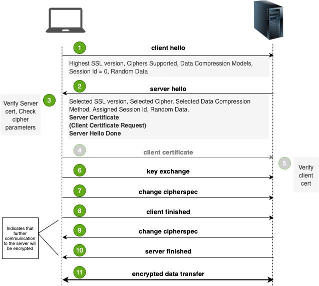 java ssl 通讯_揭秘SSL通讯-CSDN博客