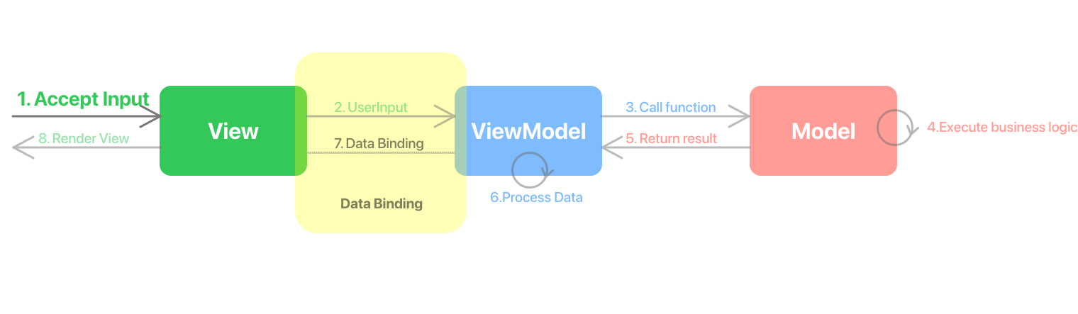 winform实现mvvm_在SwiftUI中实现MVVM-CSDN博客