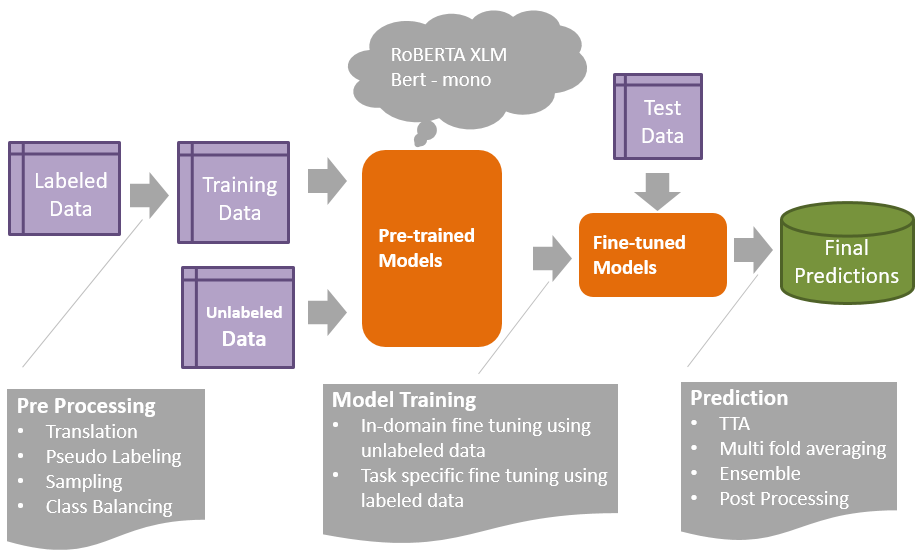Kaggle R语言kaggle第三名解决方案拼图多语言毒性评论分类 Csdn博客