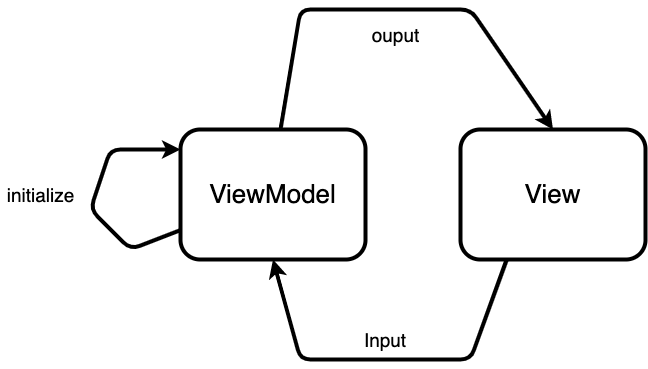 mvvm rxswift_Rxswift MVVM-了解您的ViewModel-CSDN博客