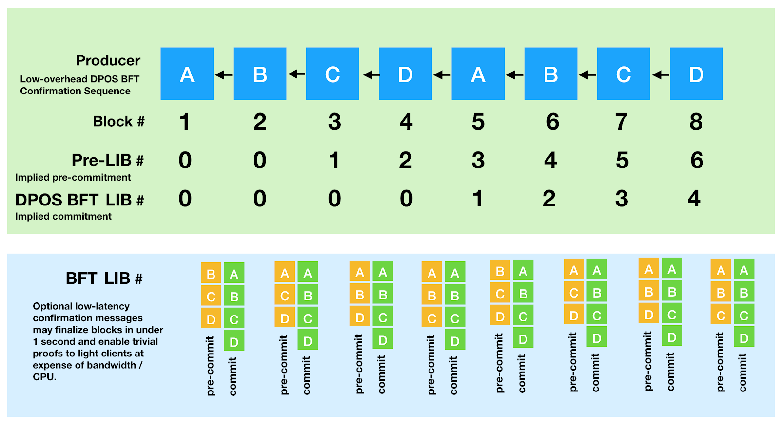 DPOS BFT — 파이프라인 비잔틴 장애 허용. Translated Contents | by Orchid Kim | EOSYS | Medium