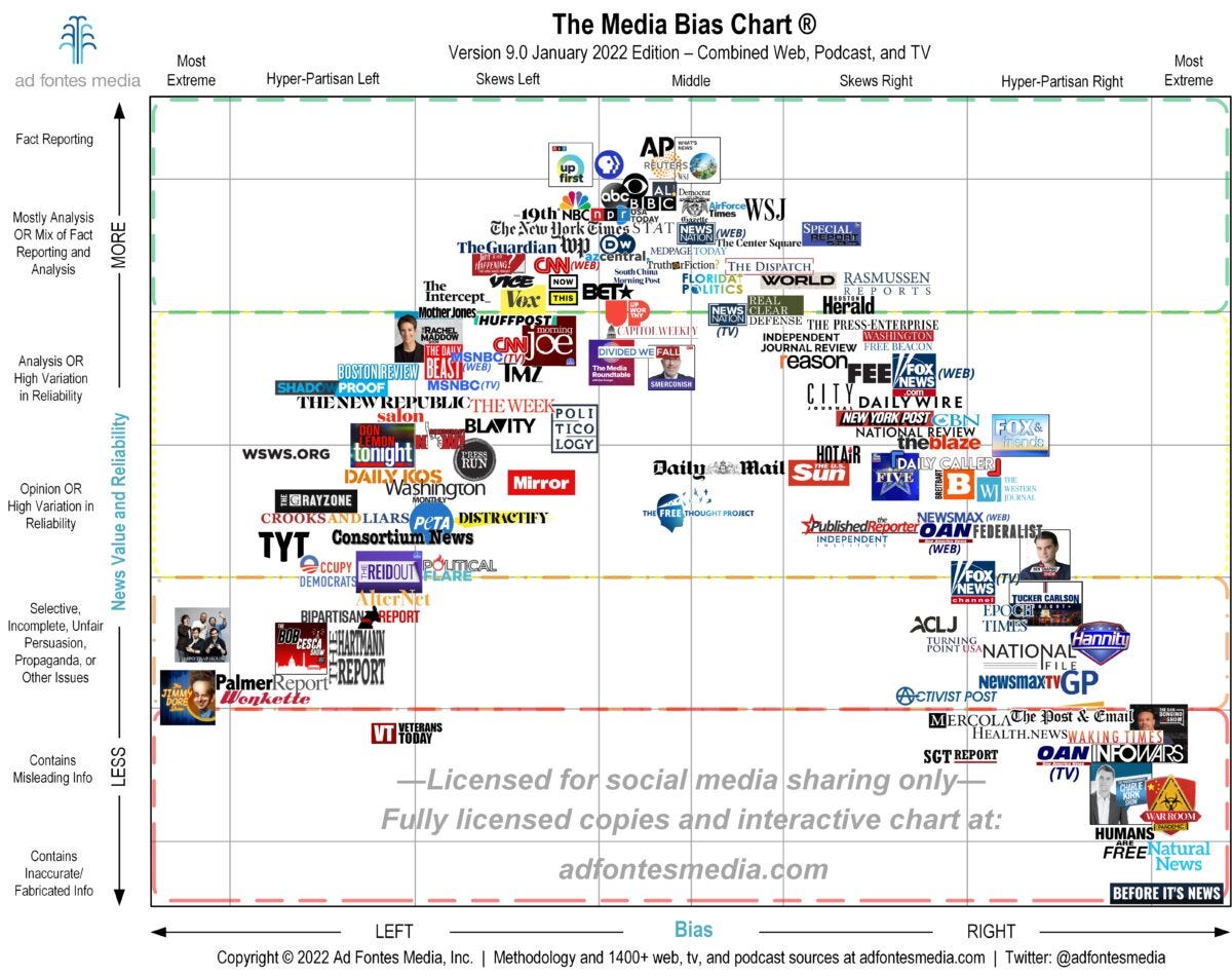 Analysis of Media Bias | by Christopher Skelly | Mar, 2022 | Medium
