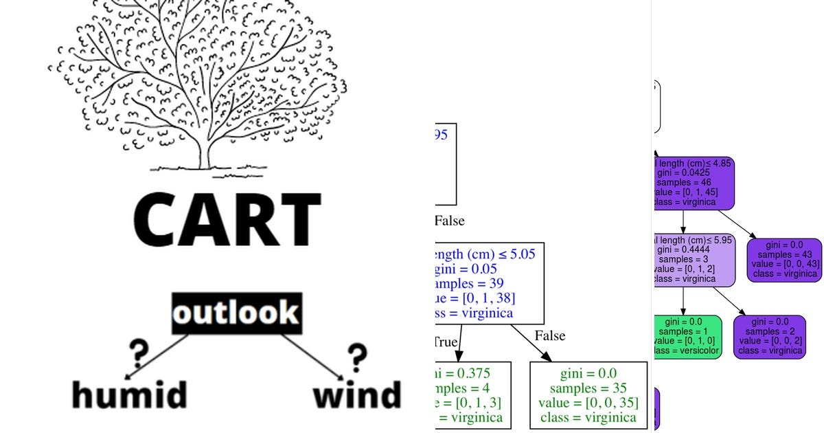 7 stories about Decision Trees curated by Legenstein Alexander - Medium