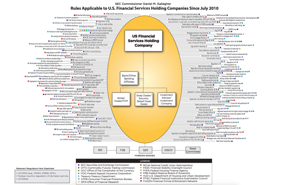 How complex are the US Banking Regulations. | by Faisal Khan | Banking ...