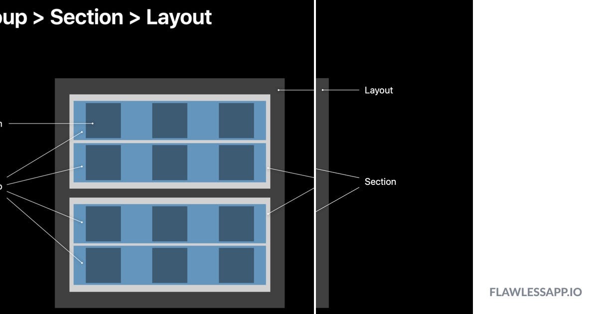 4 stories about Compositional Layout curated by Letstalkaboutpork - Medium