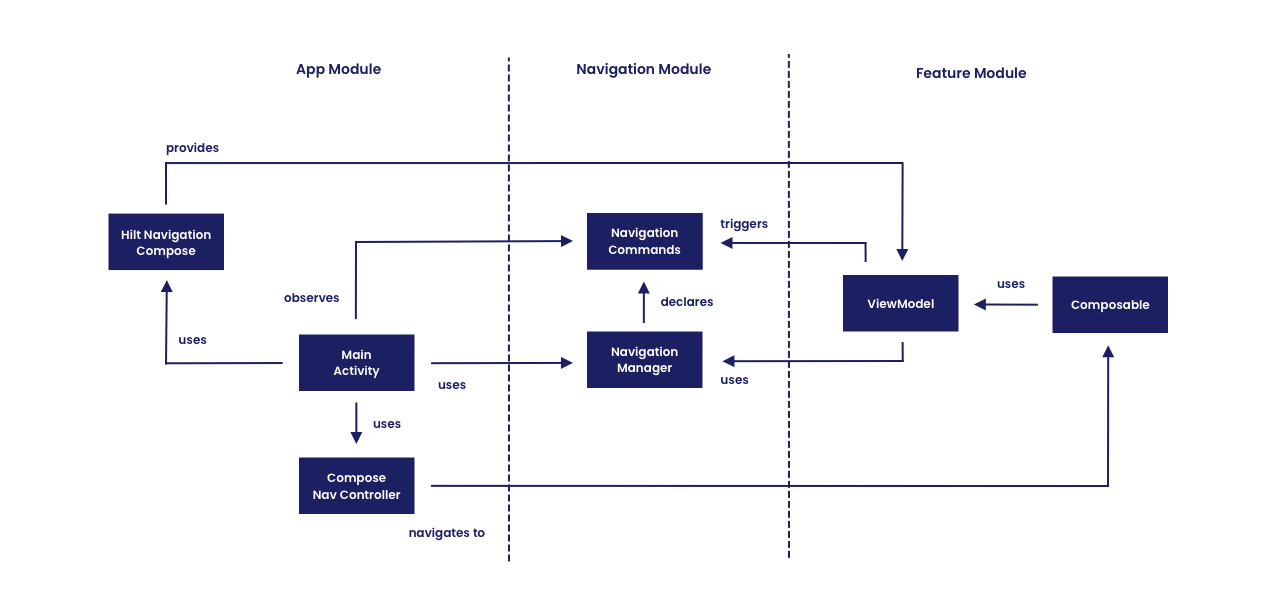 Modular Navigation with Jetpack Compose | by Joe Birch | Google ...