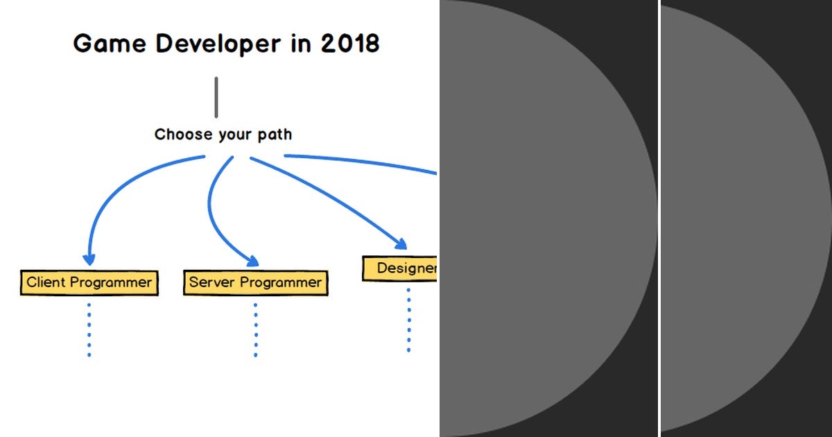 List: Game Dev | Curated by Dan Gummerson | Medium