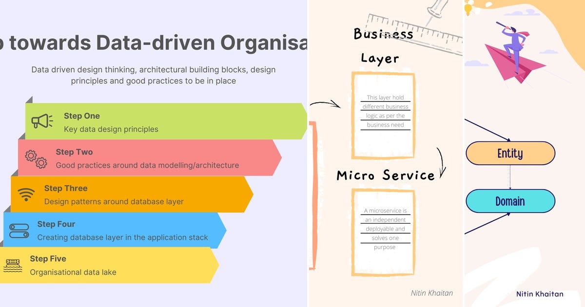 5 stories about Design database layer for your application curated by ...