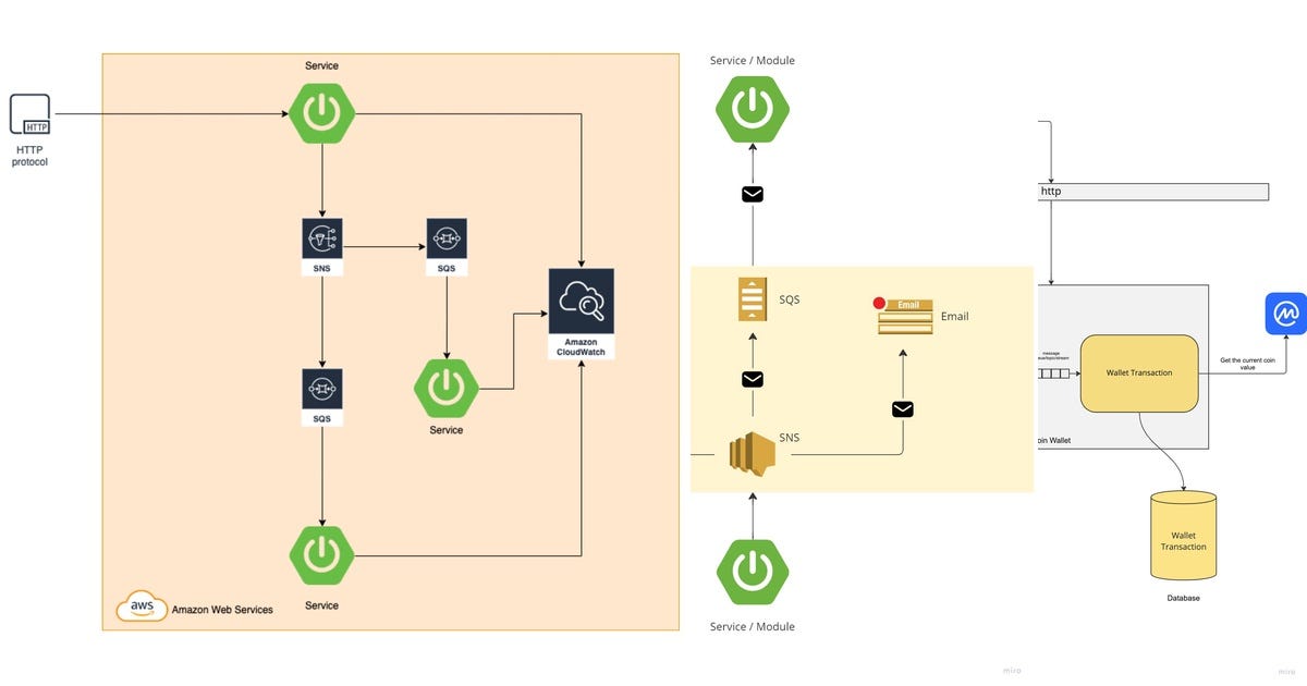 List: Springboot Hands-on | Curated by Andre Lucas | Medium