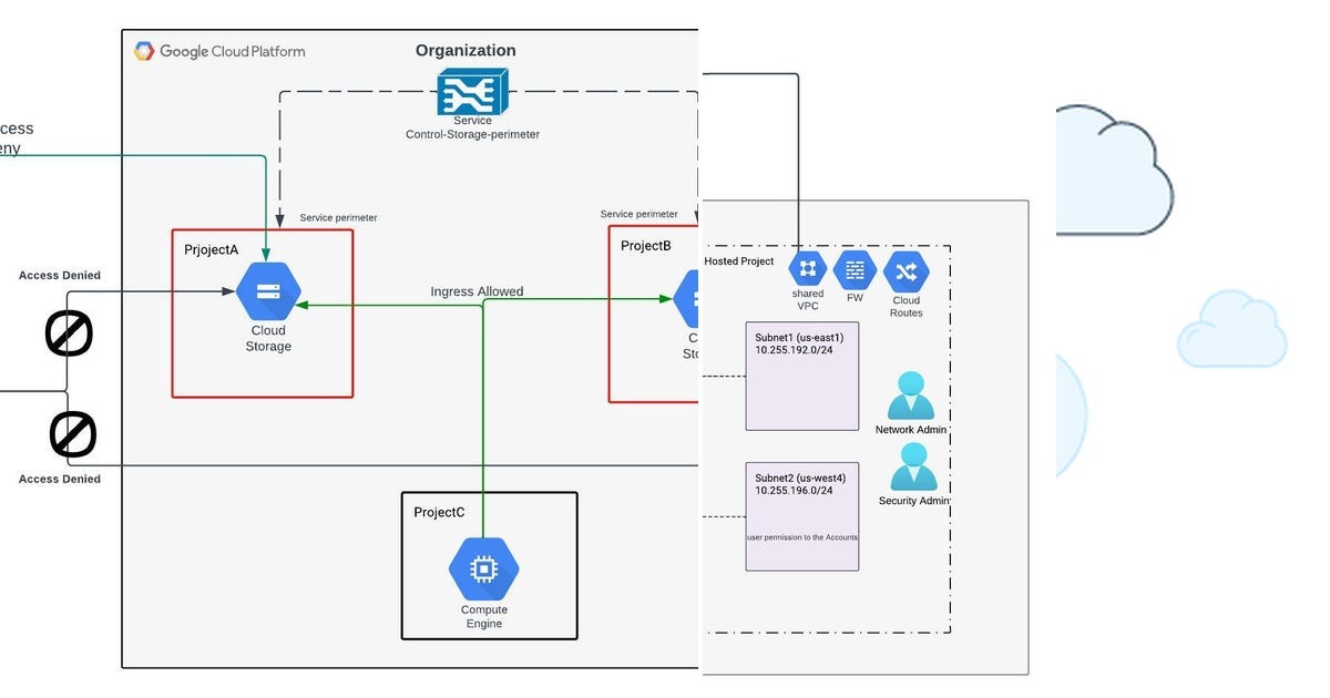 List: GCP VPC/Networking | Curated by Amandeep Saluja | Medium