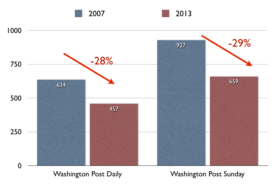 Two strategies: The Washington Post vs. The NYT | by Frederic Filloux ...
