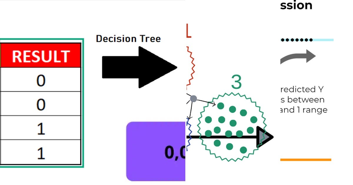 List: Machine Learning Algorithms | Curated by Srikanth Bhogi | Medium
