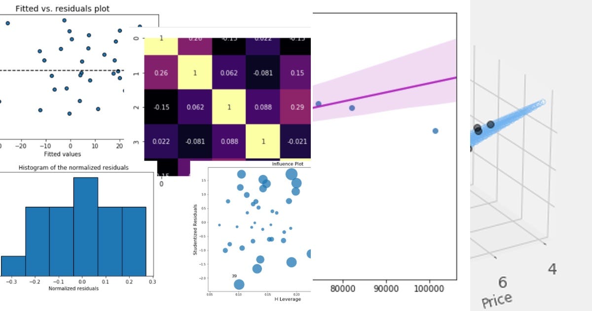 3 stories about Linear regression curated by Amidou N'Diaye - Medium