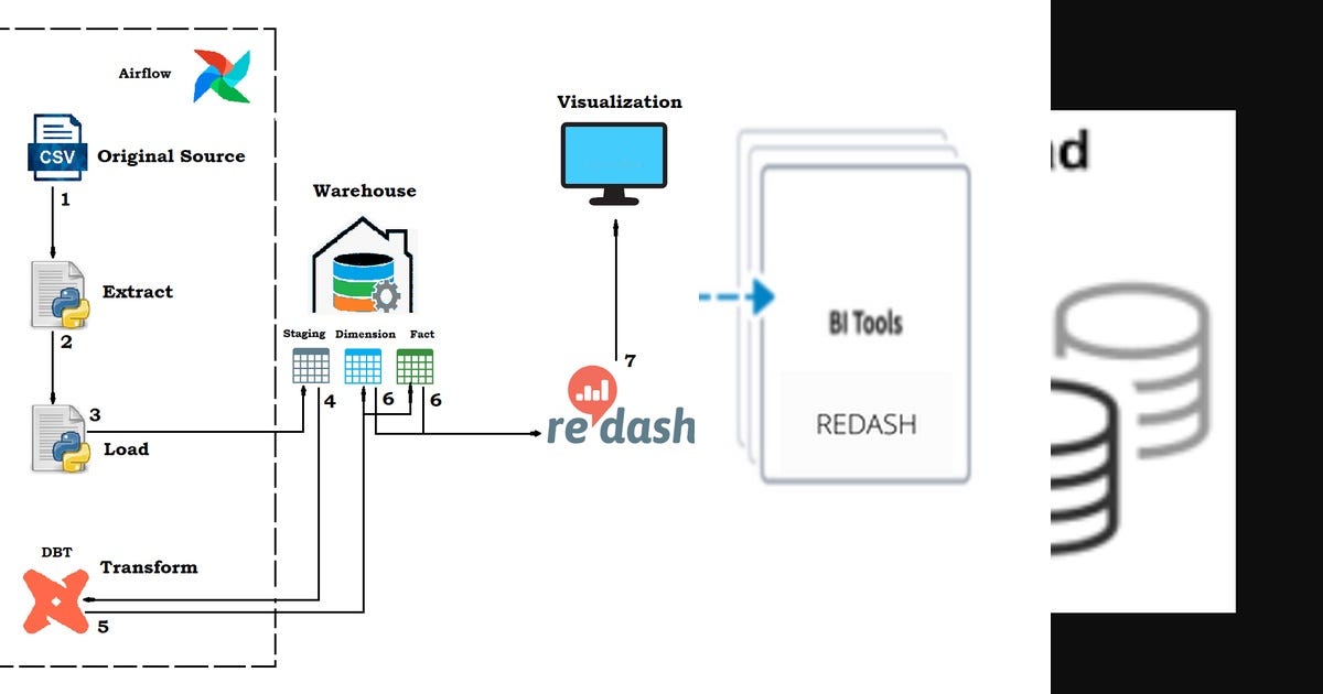 List: data engineering | Curated by Robin Langlois | Medium