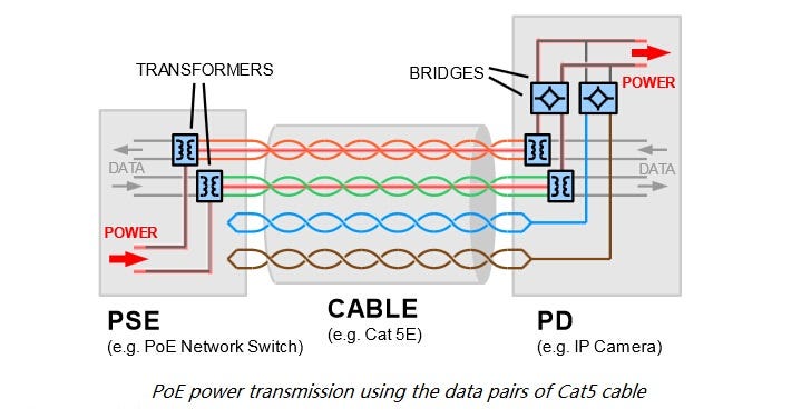 Fundamentals of Power over Ethernet (PoE) | by Aria Zhu | Medium