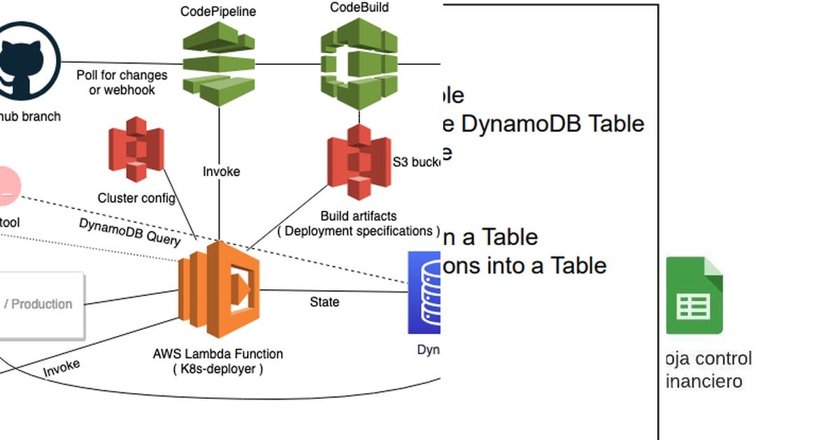 List: AWS Hands-on | Curated by Vramschennai | Medium