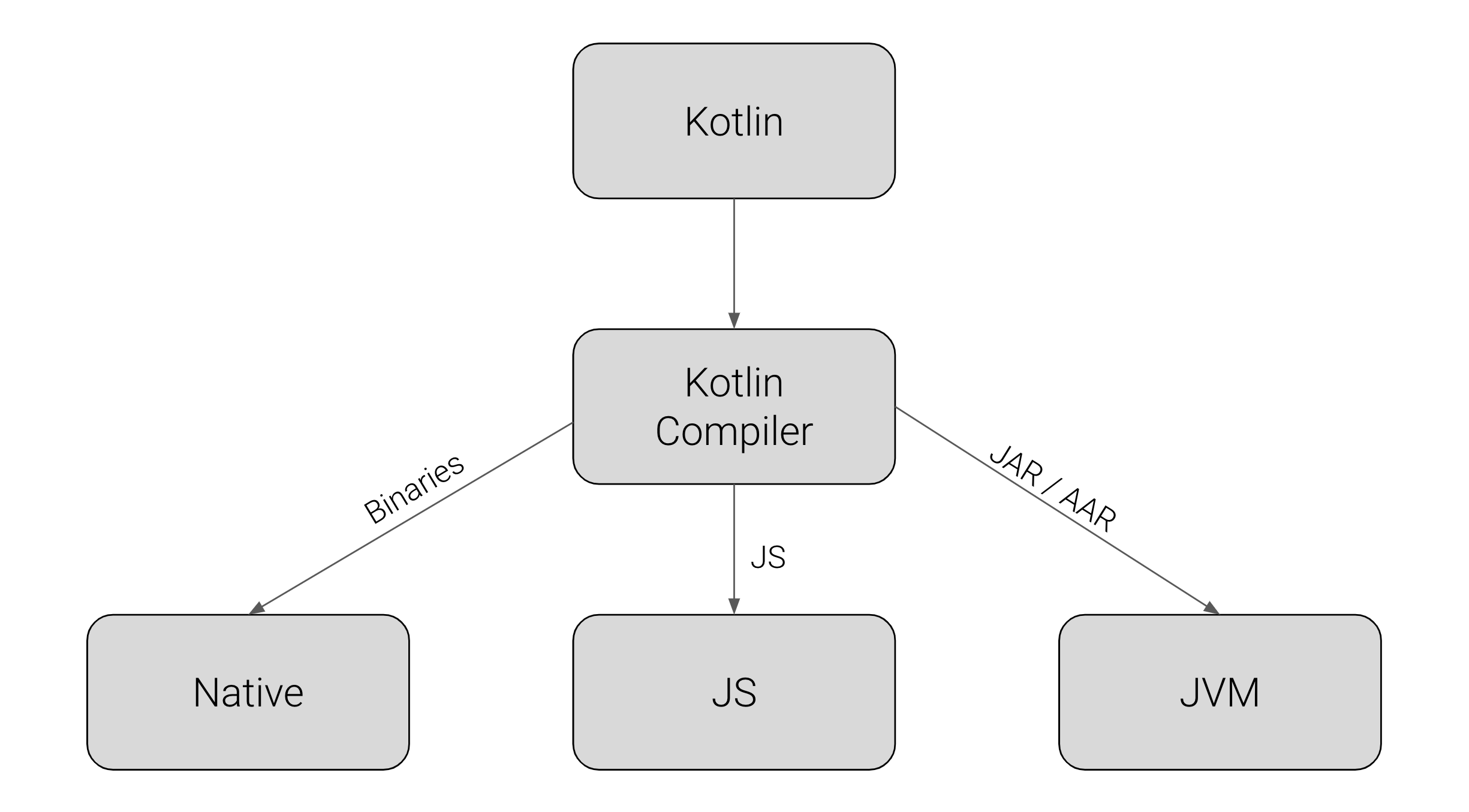 Maximizing Code Sharing Between Android And Ios With Kotlin Multiplatform By Kurt Renzo Acosta