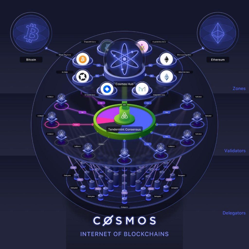 Cosmos Network, c’est quoi?. Le Mainnet de Cosmos approche, ce court ...