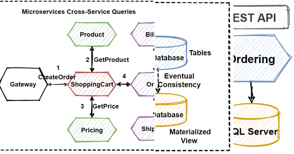 3 stories about Microservices curated by Nicky Chung - Medium