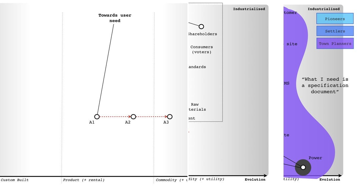 19 stories about Simon Wardley - Value Maps curated by Bruce Haefele ...