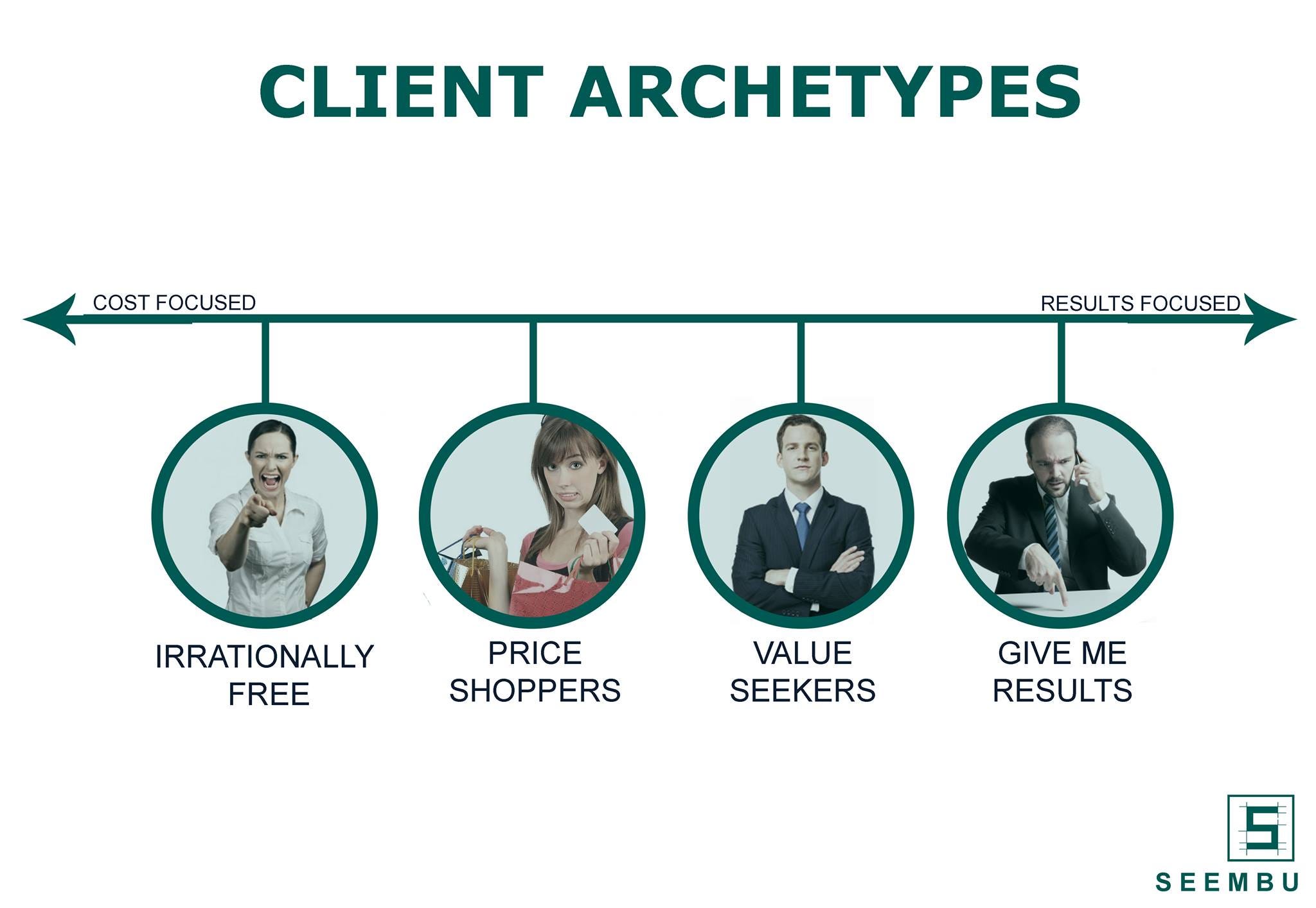 Architect’s Guide: 4 Types of Clients - Seembu - Medium