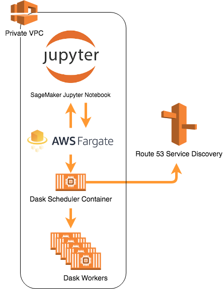 Distributed Data Pre Processing Using Dask Amazon Ecs And Python Part 1 By Will Badr