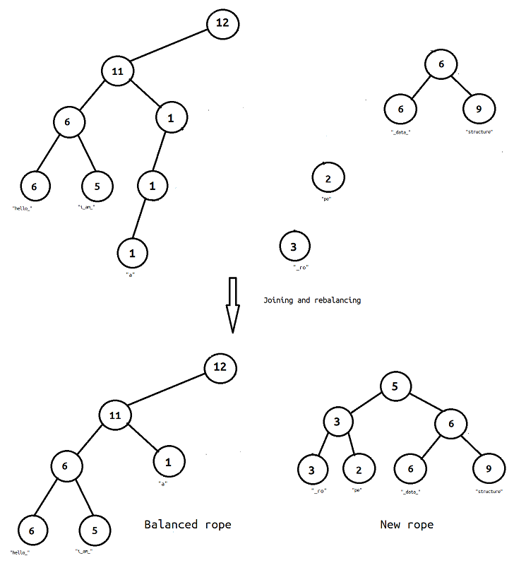 Rope Data Structure. Learn about the rather unknown data… | by Umang Agarwal | Underrated Data ...
