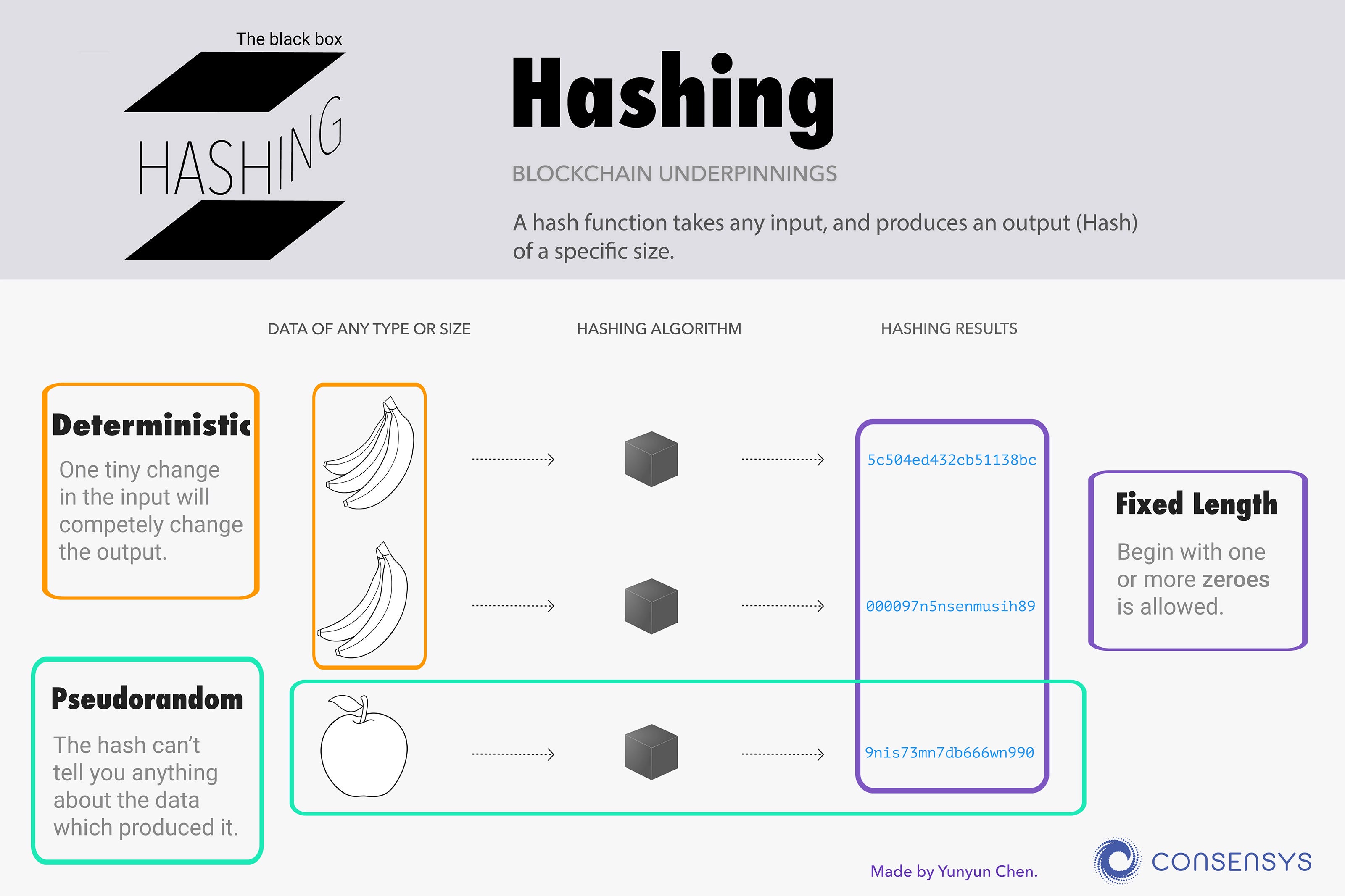 Guide Hashing Yunyun Chen Medium 1269